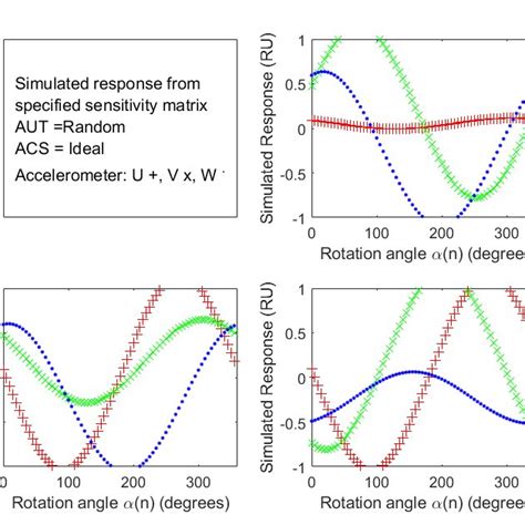 Simulated Accelerometer Response Data Versus Rotation Angle For The