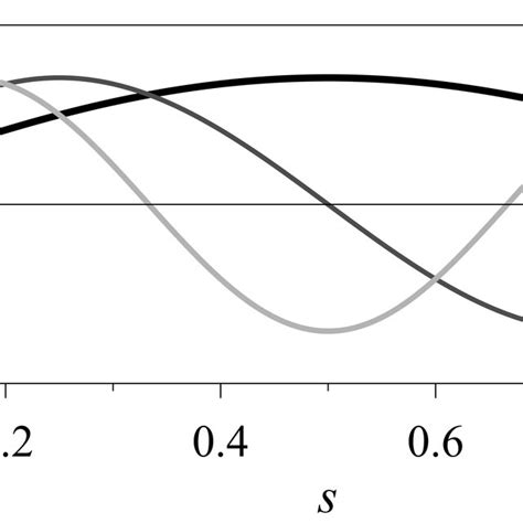 The Lowest Three Mode Shapes Of The Hinged Hinged Beam Download Scientific Diagram