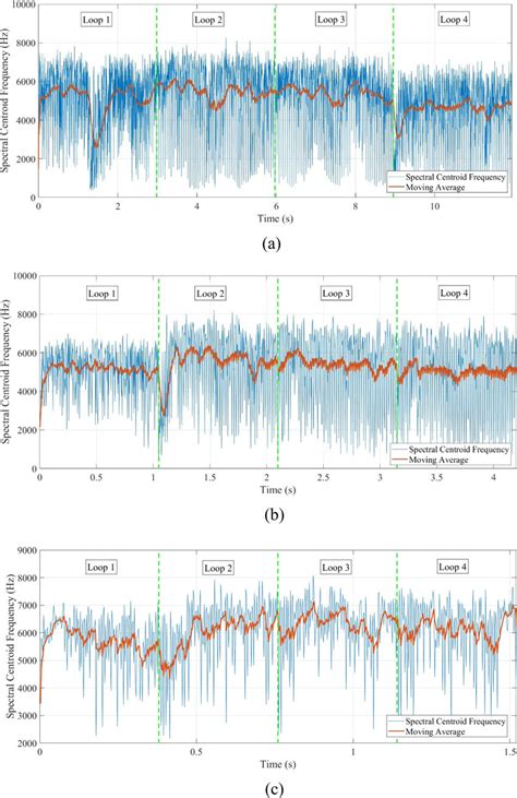 Spectral Centroid Frequency Of The Acoustic Sound Acquired During The