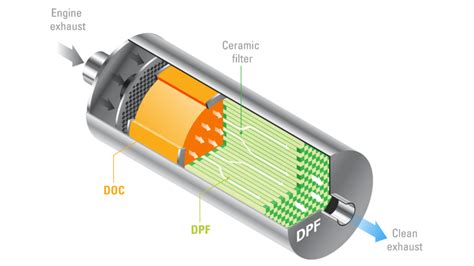 The Pivotal Role Of Diesel Particulate Filters In Vehicle Health Garagespot