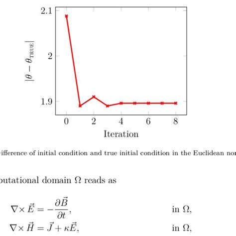 Cost Function And Gradient Evolving During Iterations Of Optimization