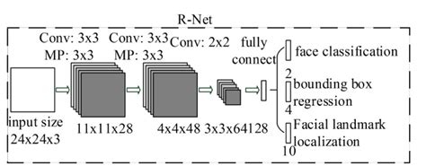 Multi Task Cascaded Convolutional Networks Mtcnn For Face Detection And Facial Landmark