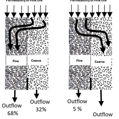 5 Preferential Flow Induced By Irrigation Flux And Segregating Material Download Scientific