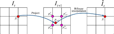 Figure 2 From Unsupervised Monocular Depth And Camera Pose Estimation
