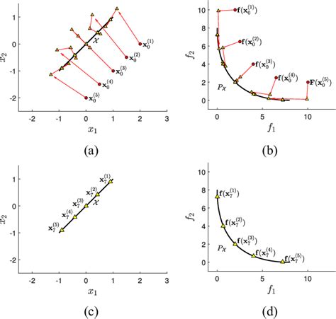 Figure 1 From The Set Based Hypervolume Newton Method For Bi Objective