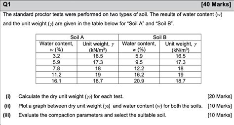 Solved Q1 [40 Marks] The Standard Proctor Tests Were