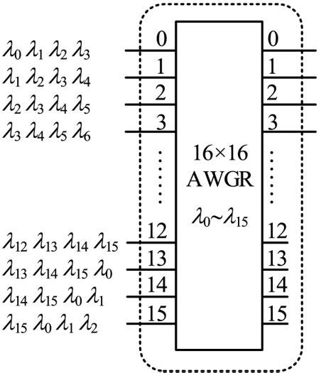 Example Of A Straightforward 16 × 4 Asymmetric Awgr Download Scientific Diagram