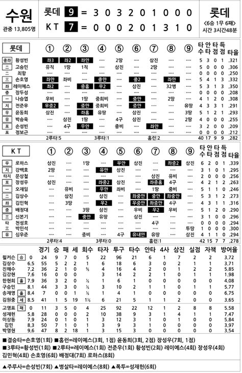 2024 Kbo리그 기록실 롯데 Vs Kt 8월 11일