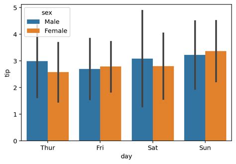 Seaborn Barplot Create Bar Charts With Sns Barplot Datagy