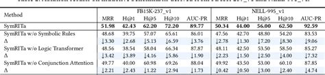 Table 2 From A Symbolic Rule Integration Framework With Logic Transformer For Inductive Relation