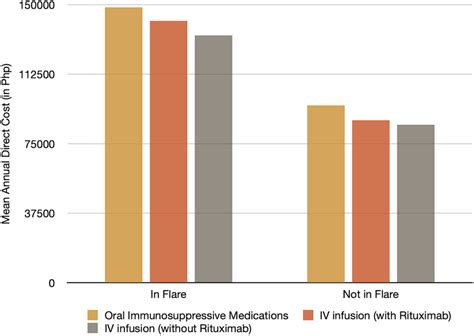 Mean Annual Direct Cost For Pediatric Sle Patients In Flare And Not In