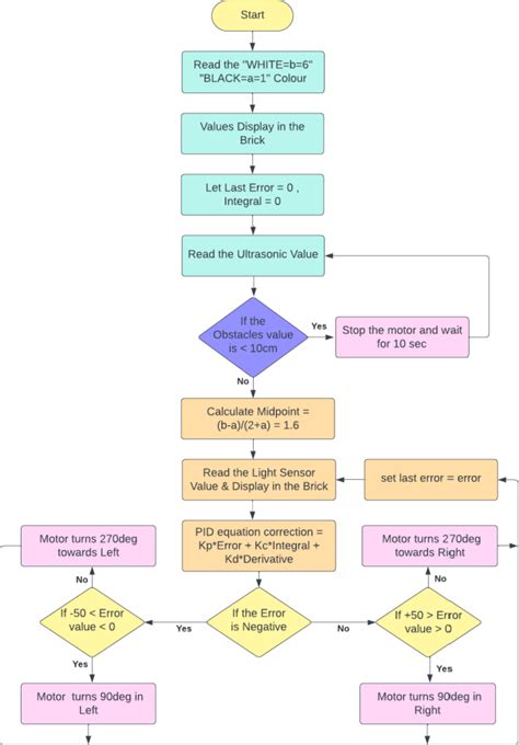 Figure 1 From Performance Analysis Of Lego Mindstorm Ev3 Robot With Pid Controller For