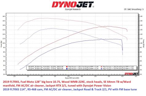 DC Cycle Racing DYNO CHARTS 44 OFF Rbk Bm