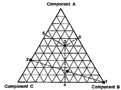 Shows A Ternary Diagram Each Apex Of The Triangle Corresponds To 100 Download Scientific