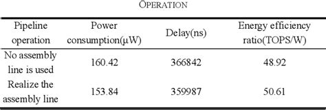 table ii from design of system on chip based on in memory computing theory semantic scholar