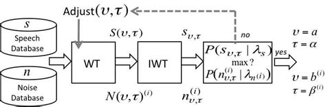 Wavelet Parameter Optimization Scheme Download Scientific Diagram
