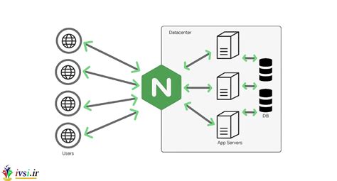 وب سرور Nginx چیست؟ آی‌وی‌اس‌آی