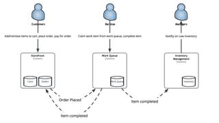 Redis Streams For Event Driven Microservices PPT