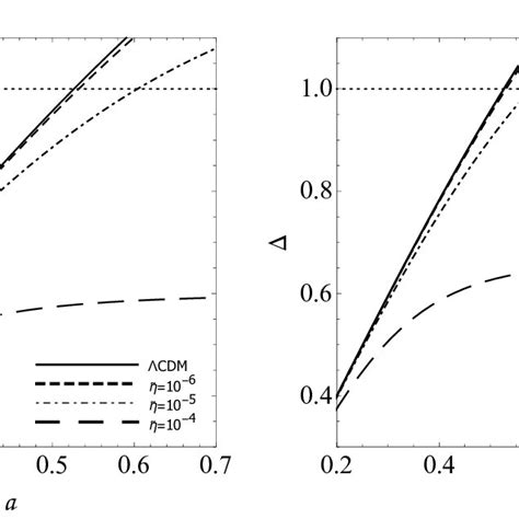 The Density Contrast ∆ As A Function Of The Scale Factor A Showing The