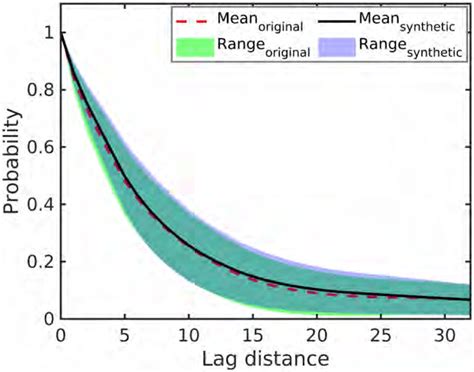 Comparison Of Two Point Correlation Functions For 100 Training And Download Scientific Diagram