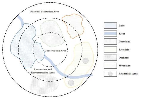 Functional Zoning Strategy Of Wetland Park Landscape Types Download