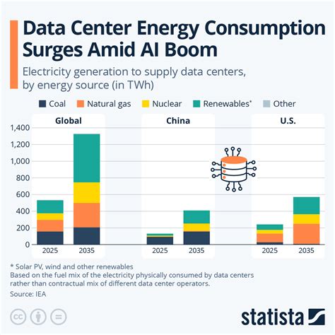 Data Center Energy Consumption Surges Amid Ai Boom