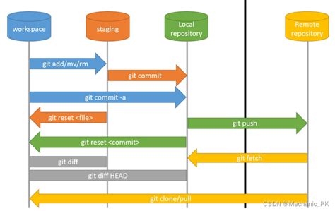 Git的结构、工作原理、基本指令git结构 Csdn博客