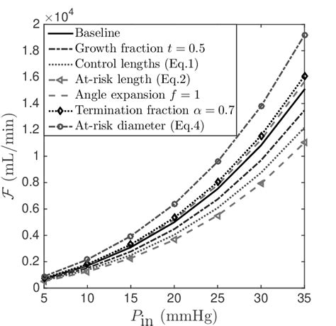 Total Flow Rate In The Seven Simulated Networks With Inlet Pressure P Download Scientific