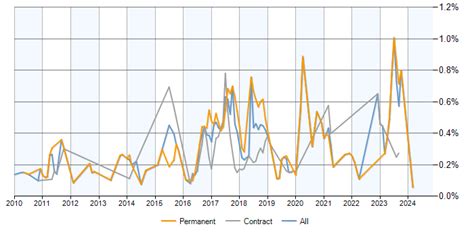 Senior Javascript Developer Jobs In Scotland Salary Benchmarking