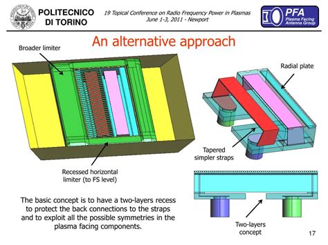 Ppt Mitigation Of Parallel Rf Potentials By An Appropriate Antenna Design Using Topica