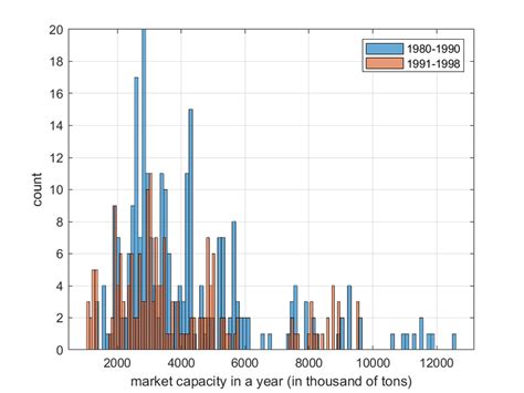 Histogram Of Market Capacity Per Year Measured In Thousand Of Tons