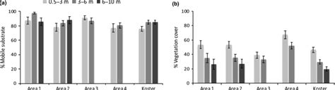 distribution and coverage of a mobile substrate and b vegetation