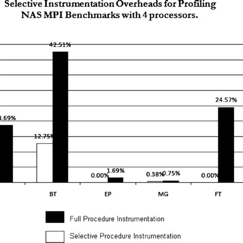 Selective Instrumentation In The Nas Openmp Benchmarks Download