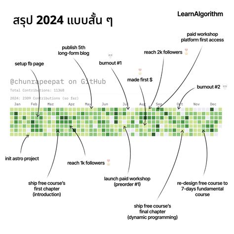 Indie Hacking แชร์สิ่งที่ได้เรียนรู้จากการเขียน การทำโปรดักต์และการทำธุรกิจ ด้วยตัวคนเดียว