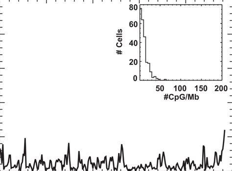 Fig S1b Density Plot Of Chromosome 2 Download Scientific Diagram