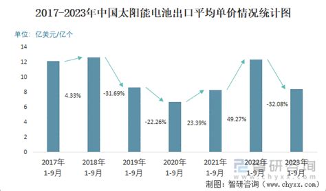 2023年9月中国太阳能电池出口数量和出口金额分别为427亿个和3373亿美元智研咨询
