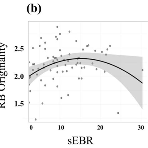 The Figure Depicts Significant Relationships Between Spontaneous Eye