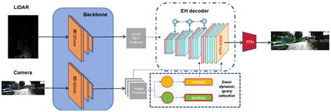 Real Time Multimodal 3d Object Detection With Transformers