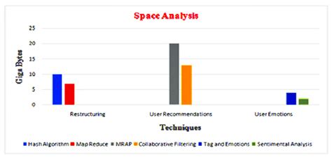 Space Complexity Analysis Download Scientific Diagram