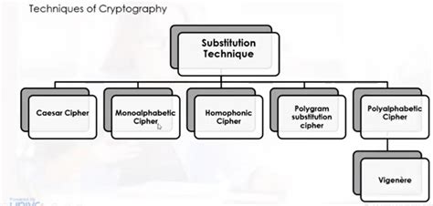 Network Security Substitution Technique Codingstreets