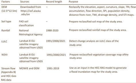 Data Types Sources And Purpose Models Used To Gather Data