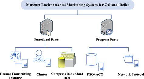 Energy Balanced Routing Protocol Based On Improved Particle Swarm Optimisation And Ant Colony
