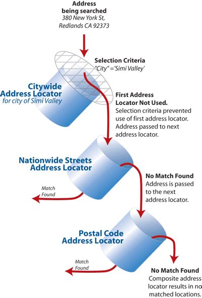 Creating A Composite Address Locator—arcmap Documentation
