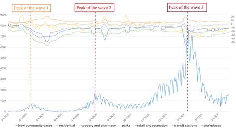 The Time Series Of Community Mobility Reports And The Number Of New
