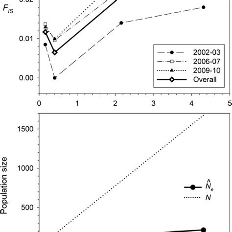 Effects Of The Geographic Scale Of Sampling On Genetic Indices The X Download Scientific