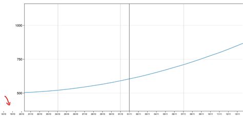 Preventing Ticks From Appearing Outside Of A Plot Visualization