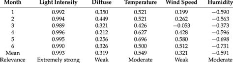 Correlation Coefficient Table Of Meteorological Factors And Download Scientific Diagram