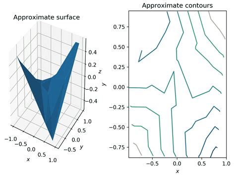Python Matplotlib 数学绘图 无涯教程网