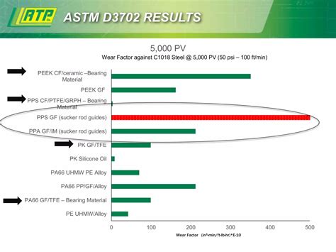 Sucker Rod Guide Material Performance Using Astm Test Methods Ppt