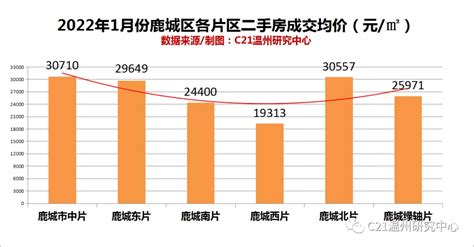 市区二手房最新成交价格、套数分析均价瓯海整体